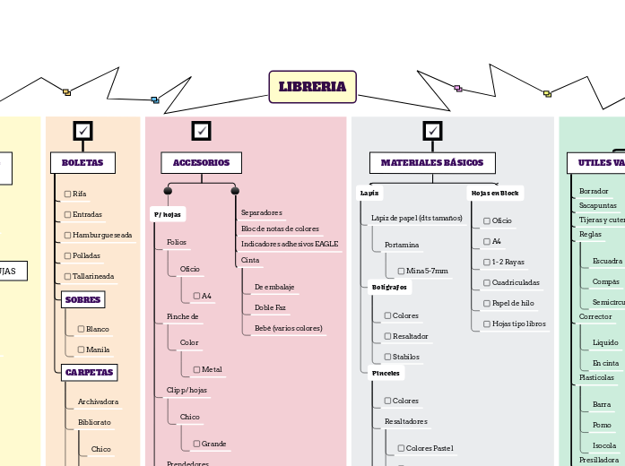 LIBRERIA - Mind Map